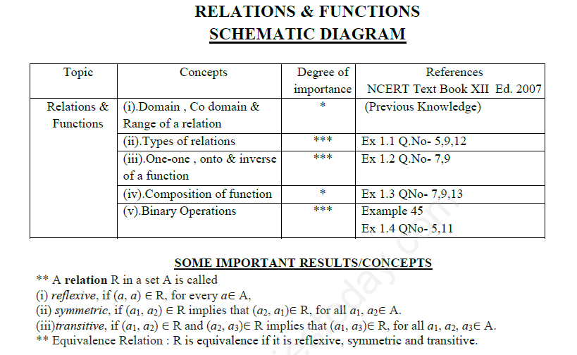 CBSE Class 12 Mathematics Relations And Functions Assignment Set G
